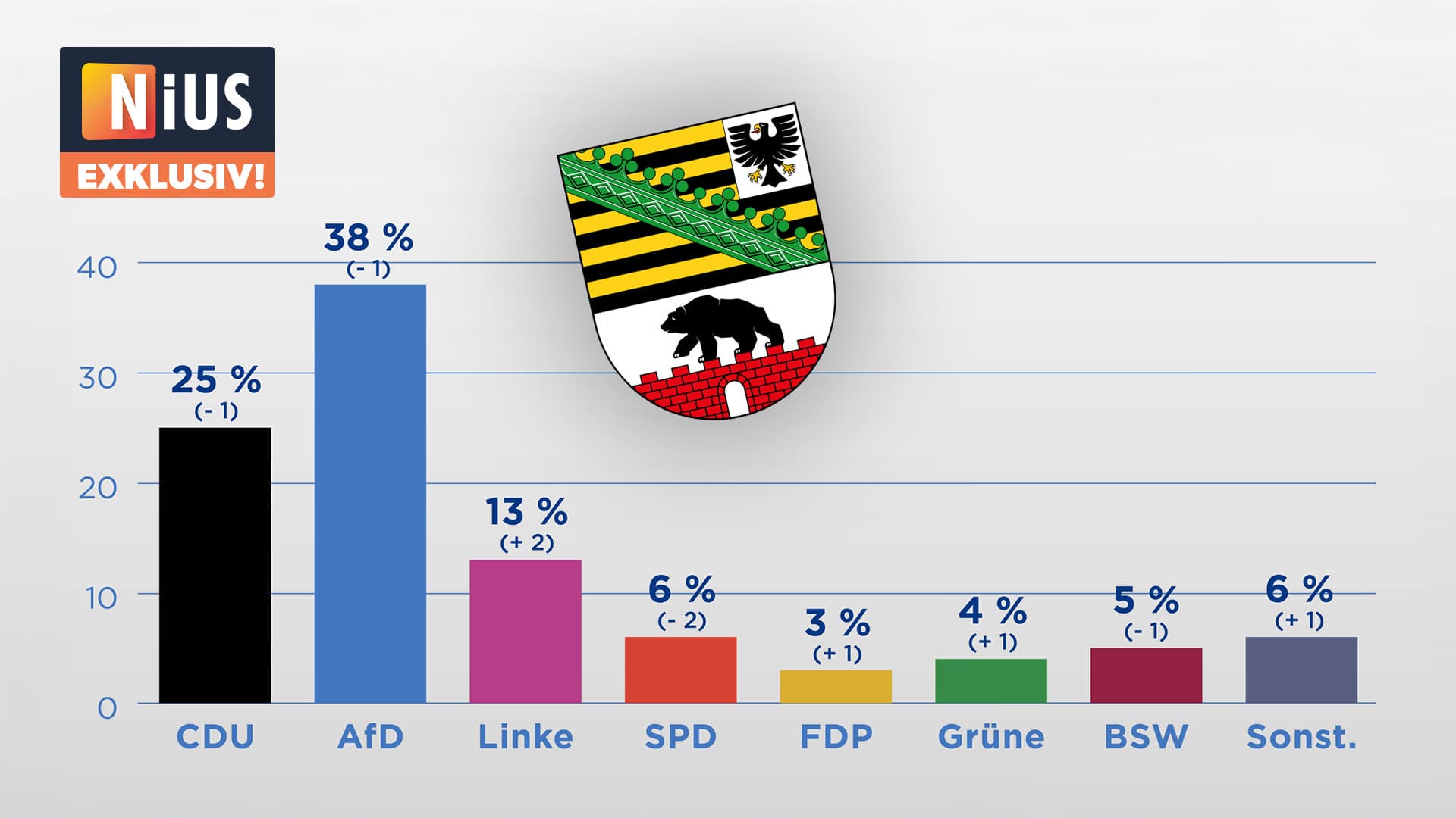 Exklusive INSA-Umfrage: AfD dominiert Sachsen-Anhalt deutlich – CDU ...